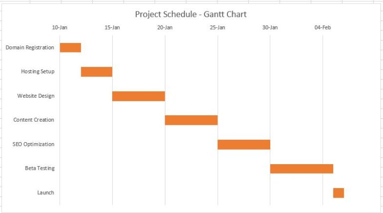 How to Create a Gantt Chart in Excel | Dedicated Excel