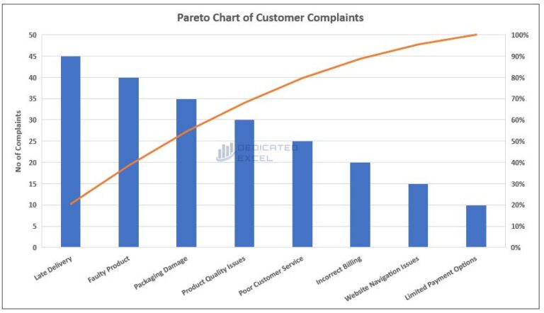 How to Create a Pareto Chart in Excel | Dedicated Excel