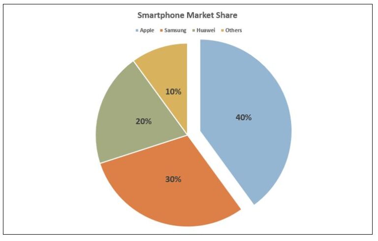 How to Create an Awesome Pie Chart in Excel | Dedicated Excel