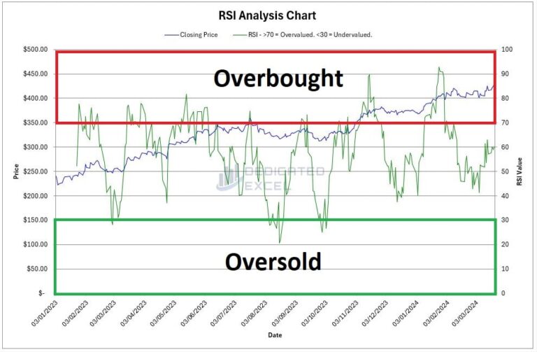 Excel RSI Calculator | Dedicated Excel