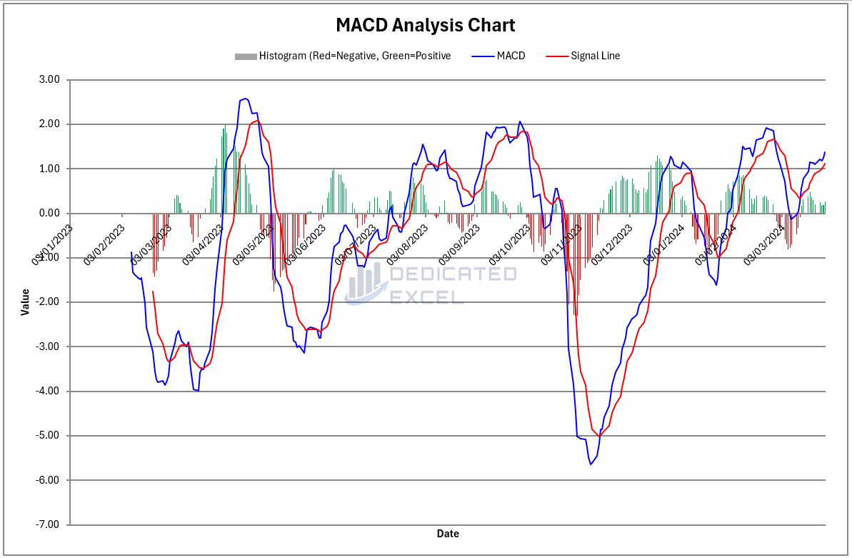 Excel MACD Calculator | Dedicated Excel