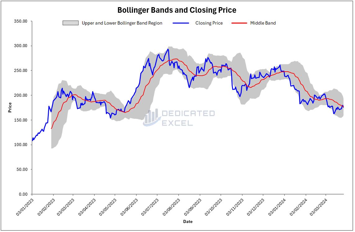 Excel Bollinger Bands Calculator | Dedicated Excel