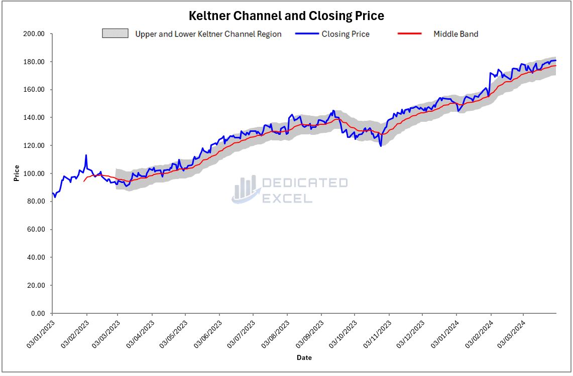 Excel Keltner Channel Calculator | Dedicated Excel